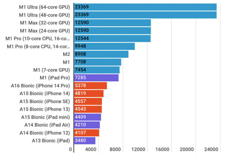 Como o A16 Bionic se compara a todos os outros chips da Apple