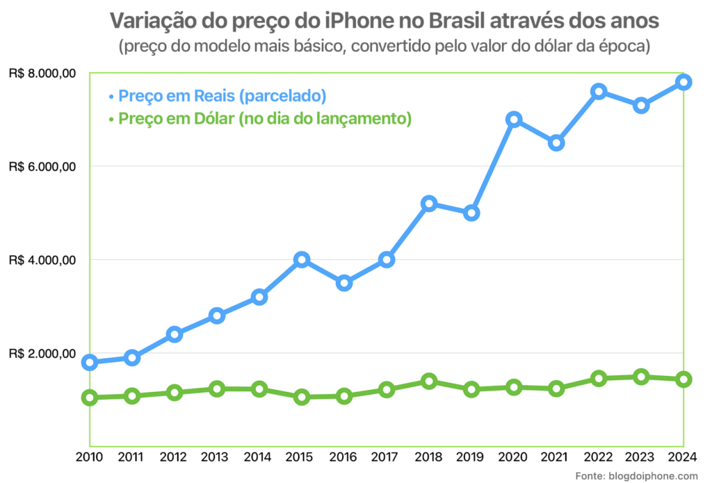 Análise dos preços do iPhone 16 no Brasil